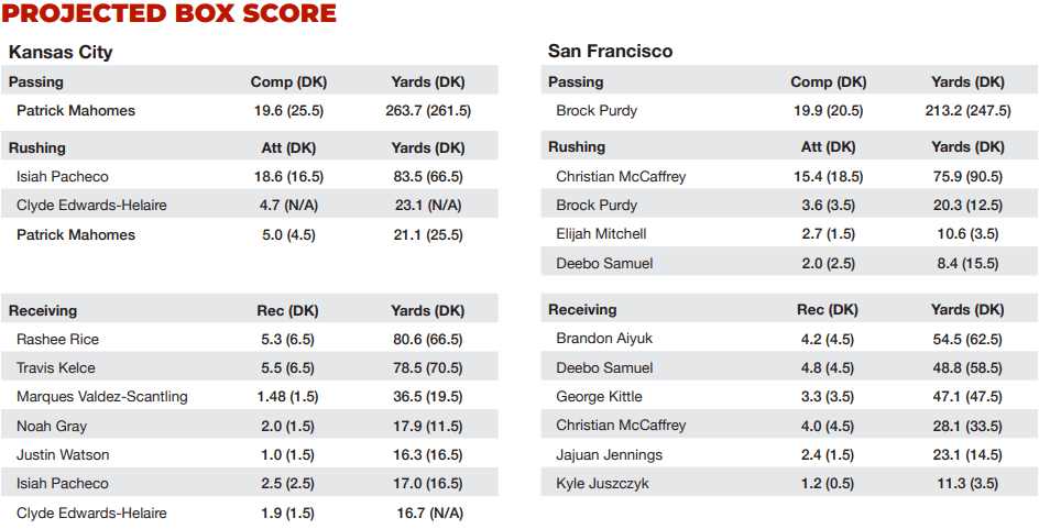 Super Bowl 58 Simulation and Player Prop Projections from Steve Makinen ...