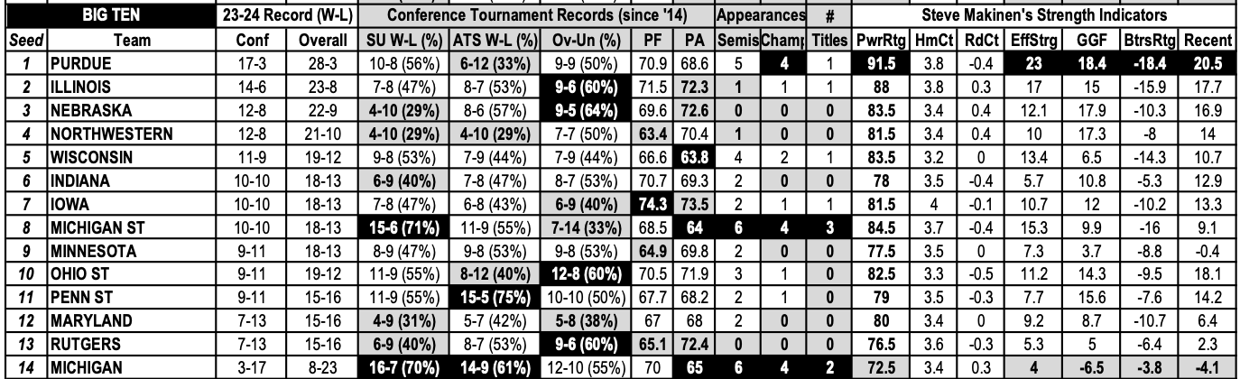 2024 Big Ten Conference Basketball Tournament Odds & Predictions - VSiN