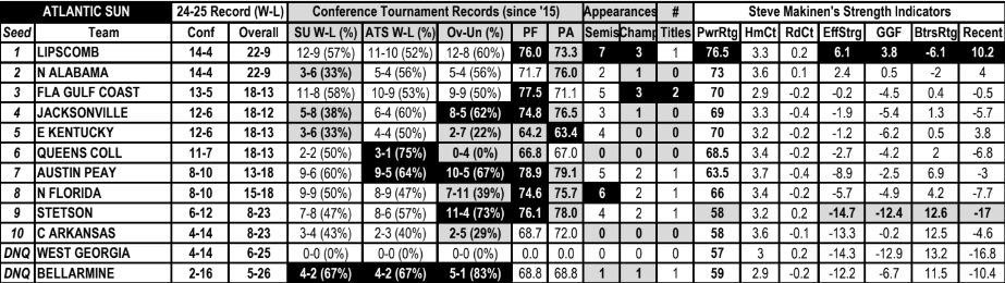 2025 Atlantic Sun Conference Basketball Tournament Odds & Predictions ...