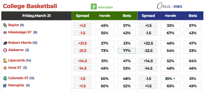 Day 2 of the NCAA Tournament: Best Bets & Contest Picks - VSiN