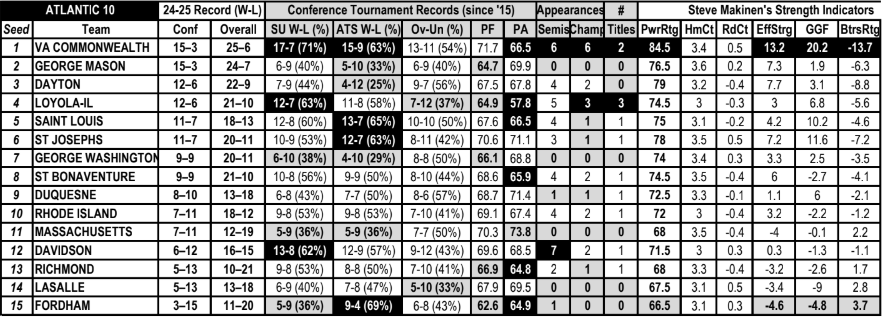 2025 Atlantic 10 Conference Basketball Tournament Odds & Predictions - VSiN