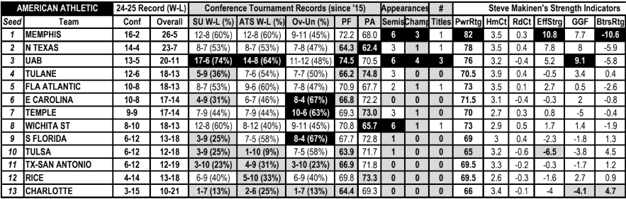 2025 AAC Basketball Tournament Odds & Predictions - VSiN