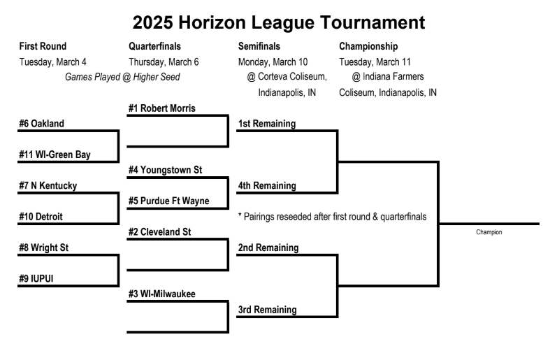 2025 Horizon League Conference Basketball Tournament Odds & Predictions ...