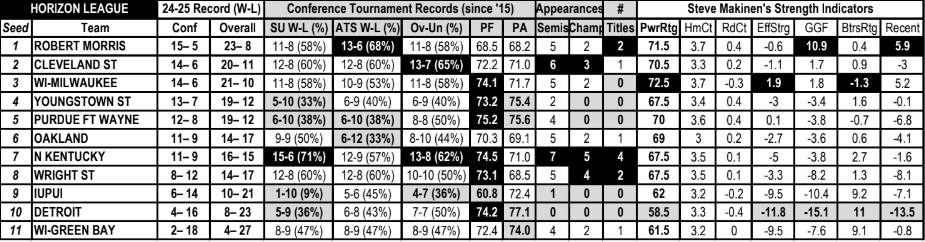 2025 Horizon League Conference Basketball Tournament Odds & Predictions ...
