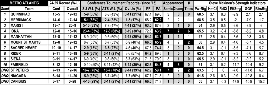 2025 MAAC Conference Basketball Tournament Odds & Predictions - VSiN