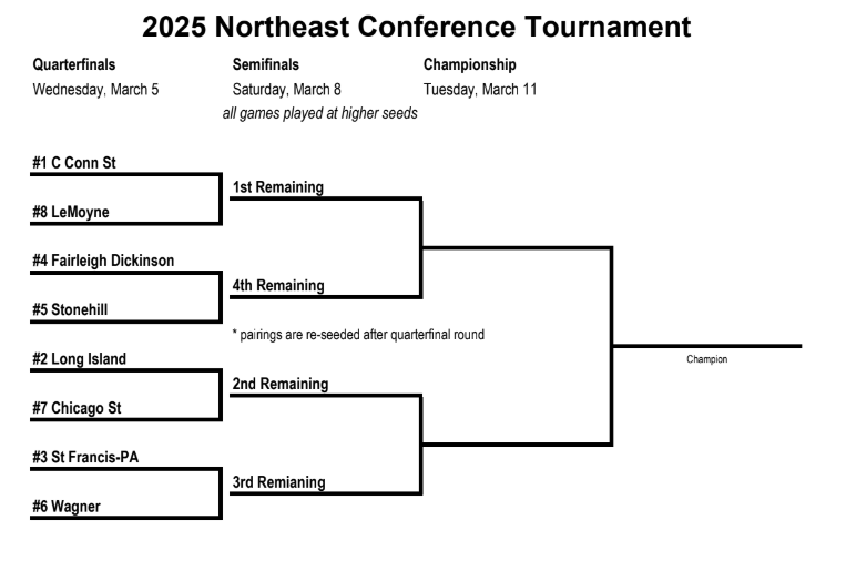 2025 Northeast Conference Basketball Tournament Odds & Predictions - VSiN