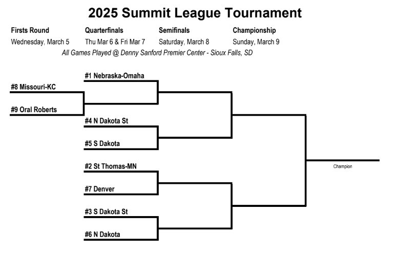 2025 Summit League Conference Basketball Tournament Odds & Predictions ...
