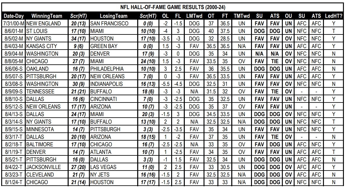 NFL Hall of Fame Game 2025: What the Betting History Tells Us - VSiN