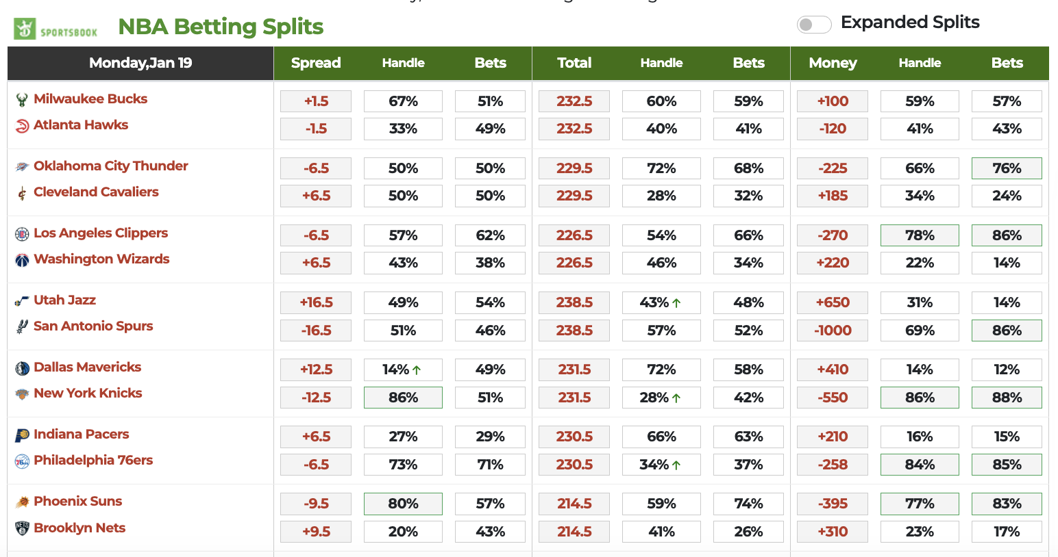 The Wisdom of the Crowd? NBA Betting Splits and Winning Systems to Fade ...