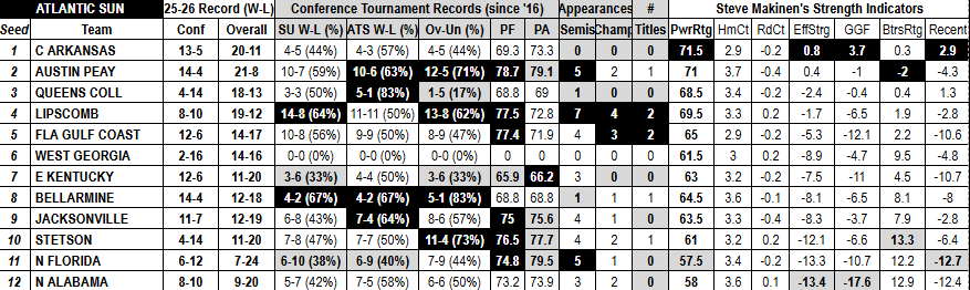 2026 Atlantic Sun Conference Basketball Tournament Odds & Predictions ...