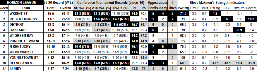 2026 Horizon League Conference Basketball Tournament Odds & Predictions ...
