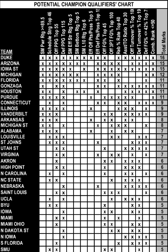 Shared Traits of March Madness Upset Victims, Cinderellas, Final Four ...