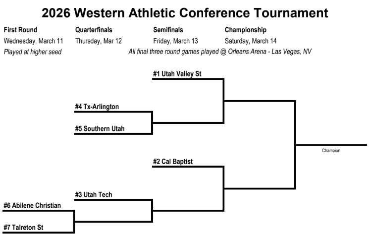 2026 WAC Conference Basketball Tournament Odds & Predictions - VSiN