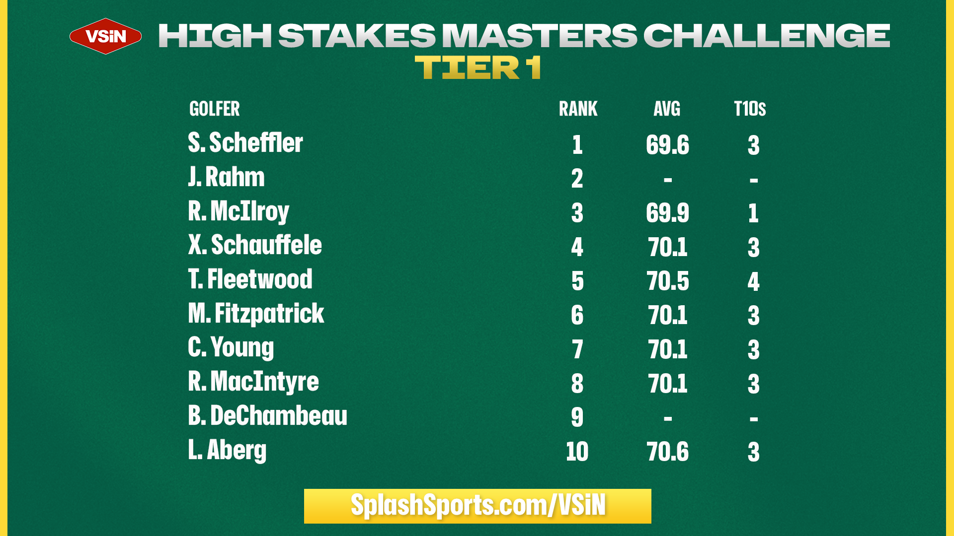 Masters 2026 Pools: Picks for a Tier Contest from Matt Brown - VSiN