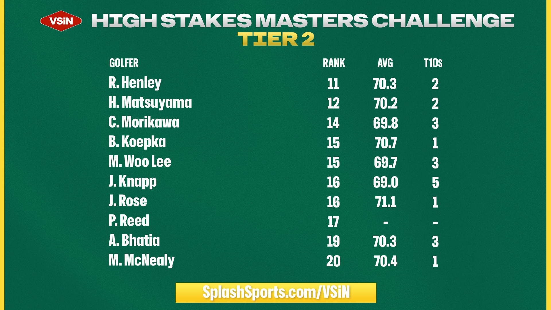 Masters 2026 Pools: Picks for a Tier Contest from Matt Brown - VSiN