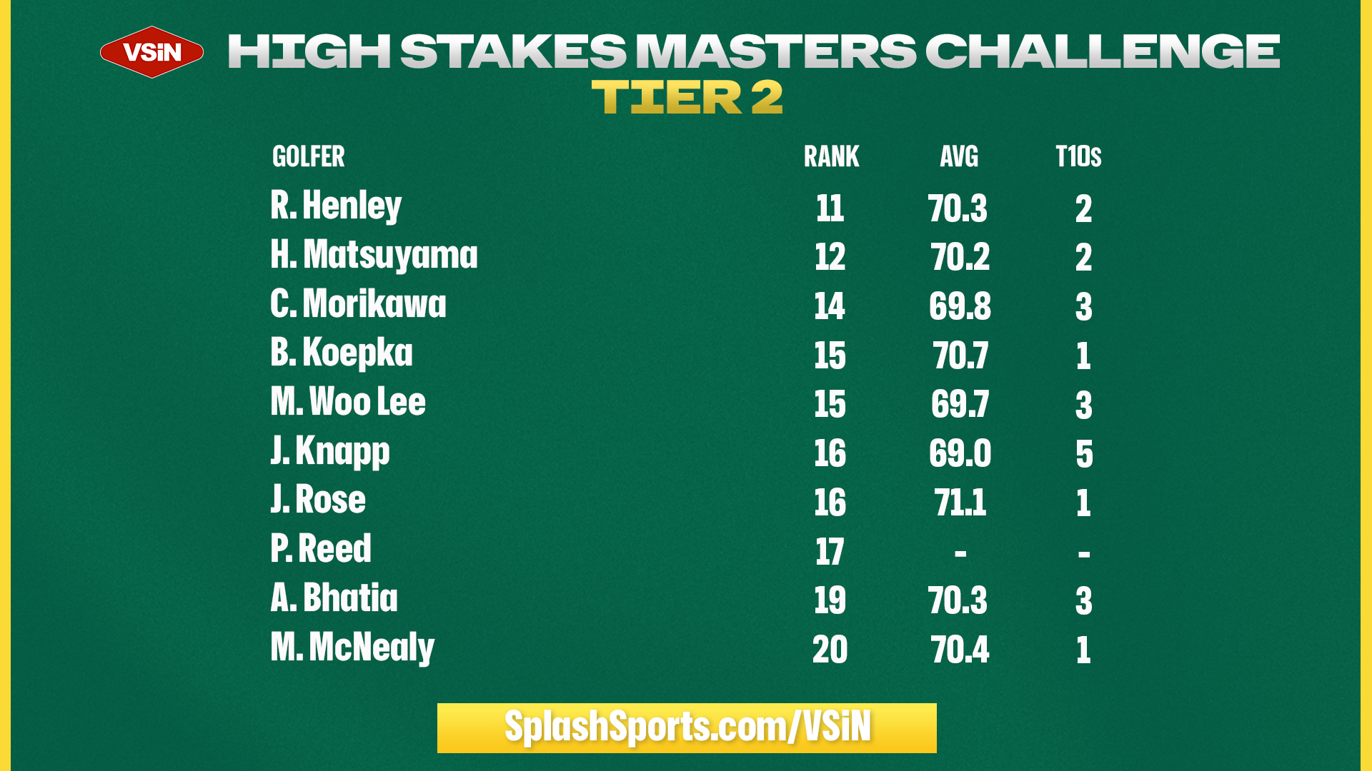 Masters 2026 Pools: Picks for a Tier Contest from Matt Brown - VSiN