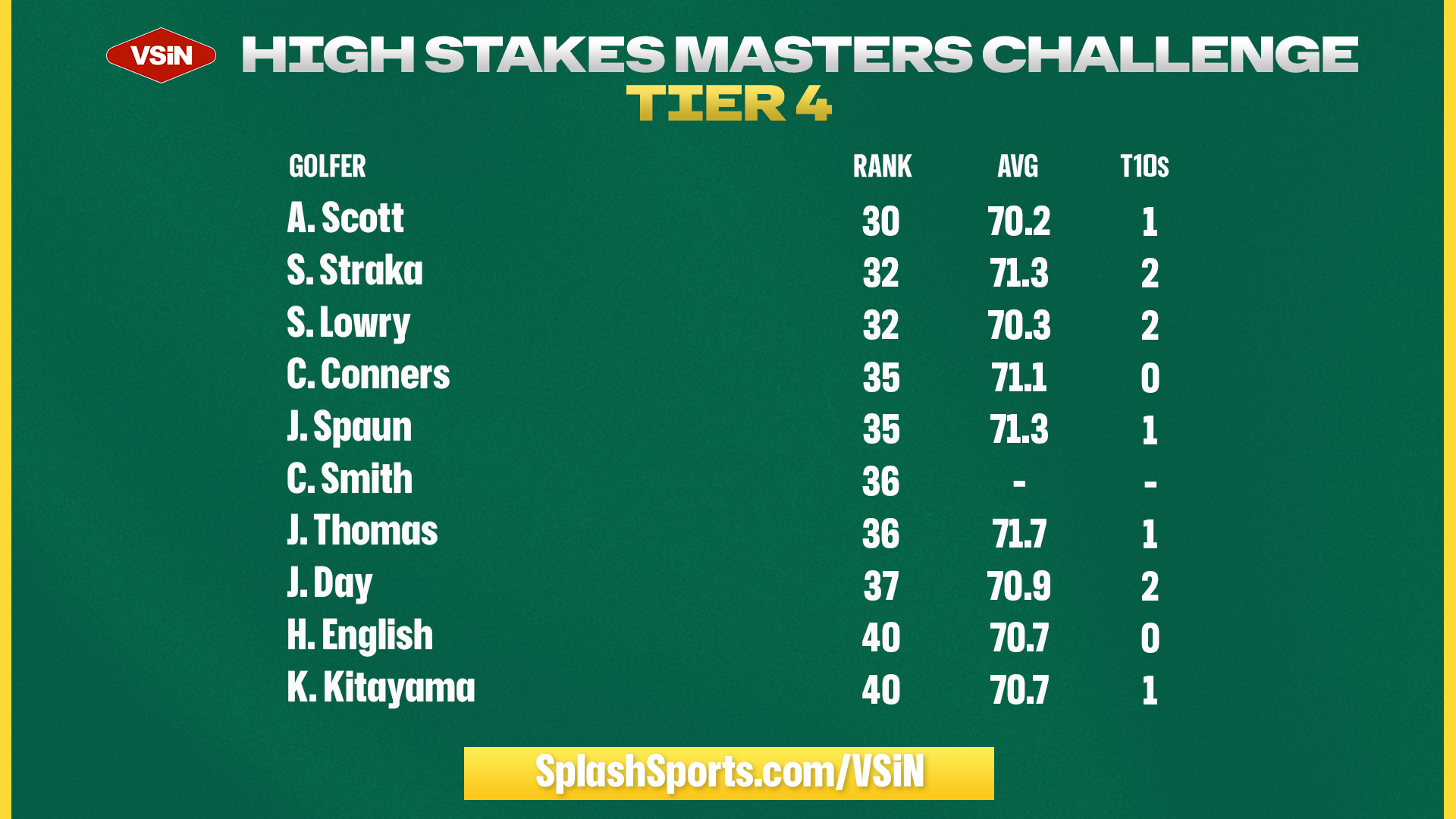 Masters 2026 Pools: Picks for a Tier Contest from Matt Brown - VSiN